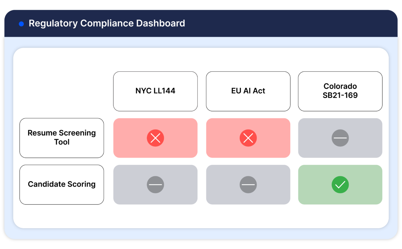 Comprehensive AI Governance Framework Platform | FairNow